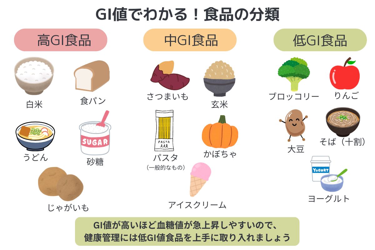 低GI食品の選び方と血糖値コントロールのコツ｜大豆に関するお役立ち情報｜フューチャーフーズ株式会社